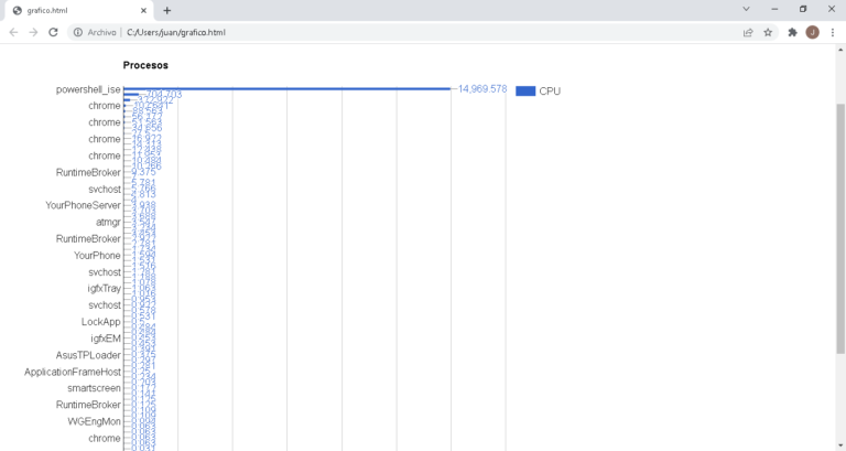 Crear un gráfico con las librerías de Google Chart desde PowerShell | Operating systems ...