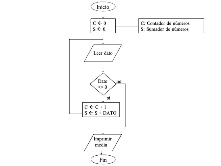 Ejercicios de diagrama de flujo | Operating systems, scripting, PowerShell and security ...