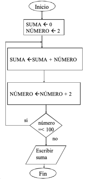 Sumar los números pares comprendidos entre 2 y 100 | Operating systems, scripting, PowerShell ...